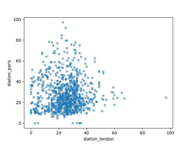 How do I create plots in pandas? — pandas 2.3.3 documentation