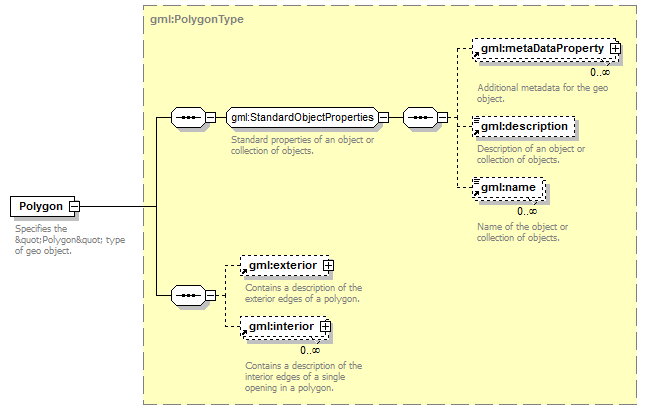 gml:Polygon. Guide to the YMapsML language